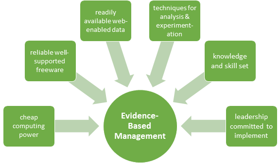 Evidence-Based Management Evidence-Based Management